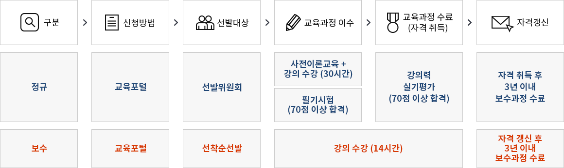 직장 내 장애인 인식개선 교육포털 - 강사양성교육 안내